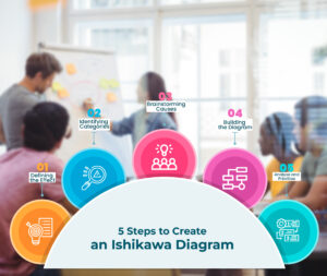"Ishikawa Diagram: Master Complex Problem Solving"